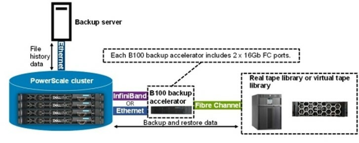 Dell PowerScale Accelerator Nodes性能、備份加速節點 - MetaAge 邁達特
